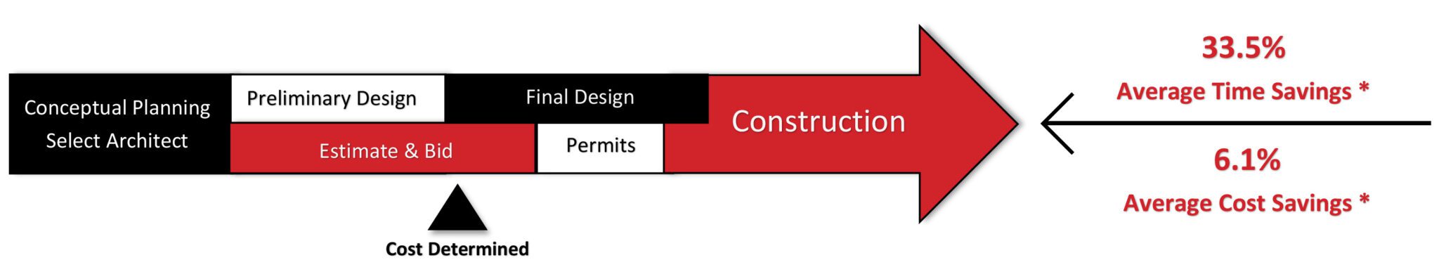 Choosing the Right Delivery Method Matters: Design-Build vs Design-Bid ...
